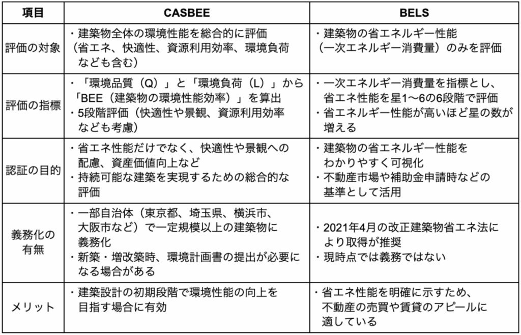 【CASBEE】種類別の特徴と用途別・目的別の最適な選び方 » 株式会社上岡祐介建築設計事務所