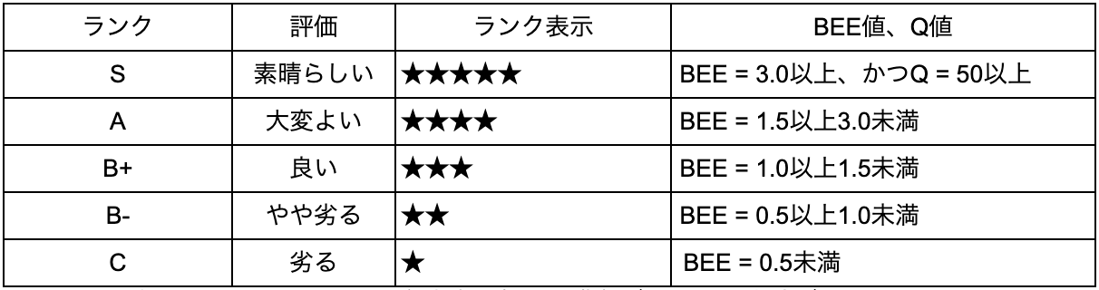 【CASBEE】種類別の特徴と用途別・目的別の最適な選び方 » 株式会社上岡祐介建築設計事務所